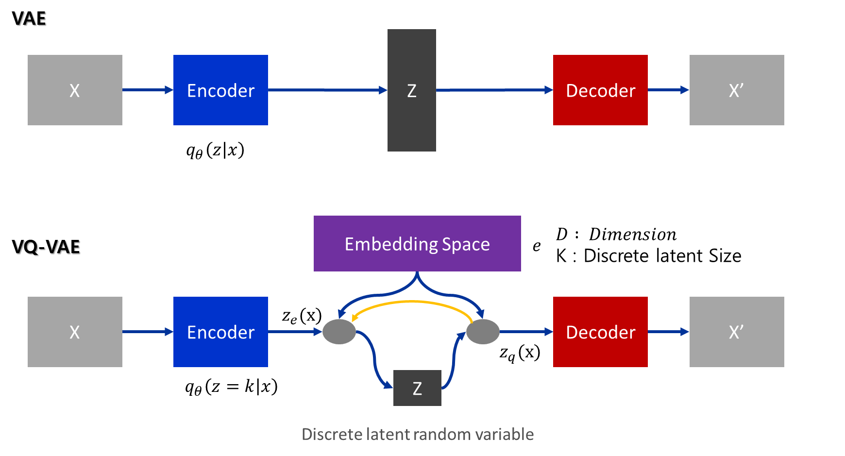 VQVAE : Neural Discrete Representation Learning